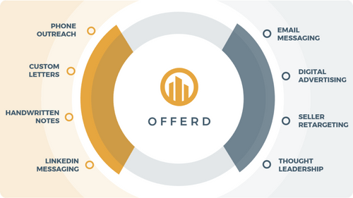 Platform | Offerd